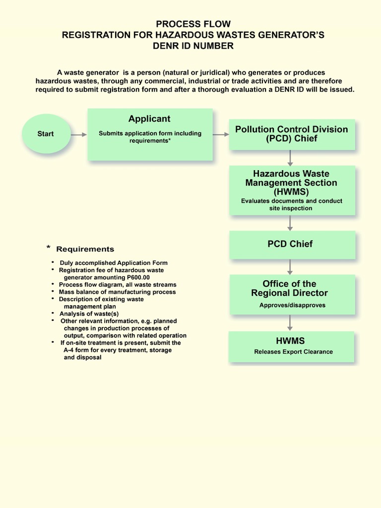 WasteGenerator DENR ID | PDF
