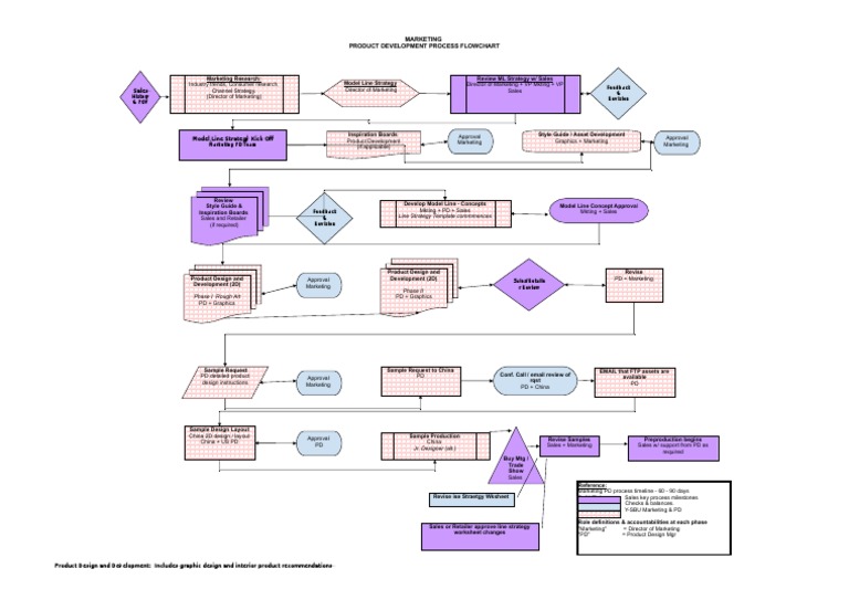 Marekting PD Flow Chart | PDF | Marketing | Microeconomics