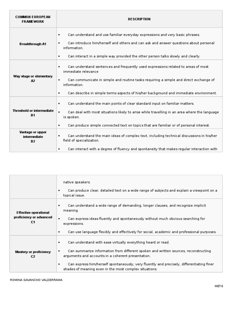 Common European Framework Levels Explained | PDF | Foreign Language Studies