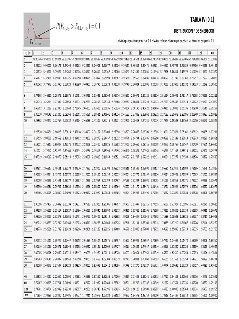Tabla F Snedecor | PDF | Métodos y materiales de enseñanza
