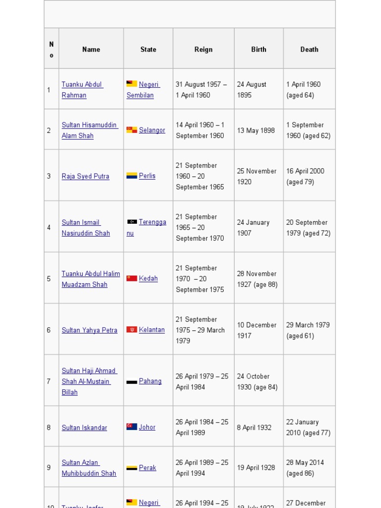 Malaysian Royalty Timeline | PDF