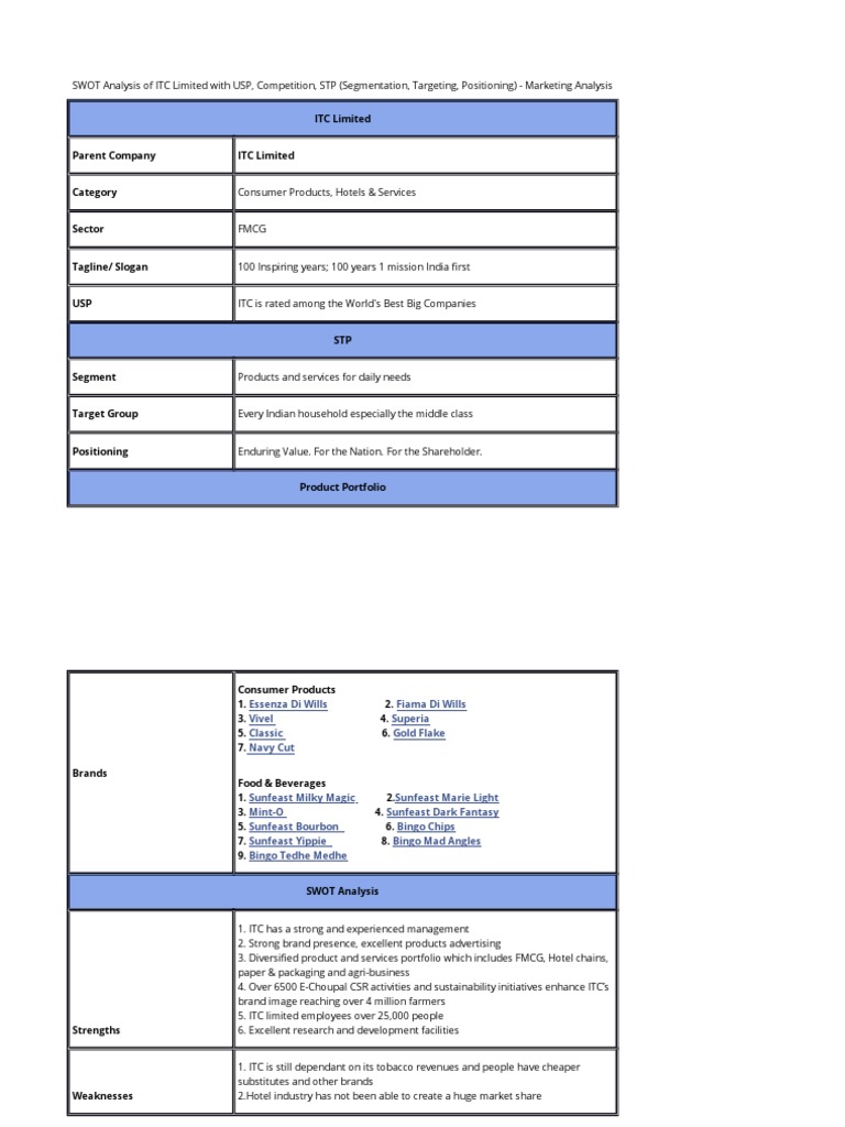 SWOT Analysis of ITC Limited With USP and other stuff | Competitiveness ...