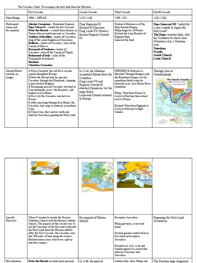 The Crusades Chart | PDF | Crusades | Byzantine Empire