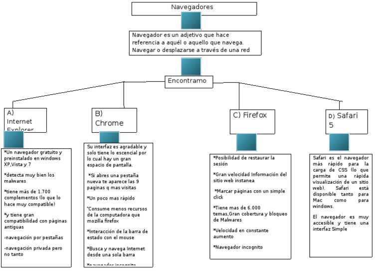 Mapa Conceptual - Navegadores | PDF