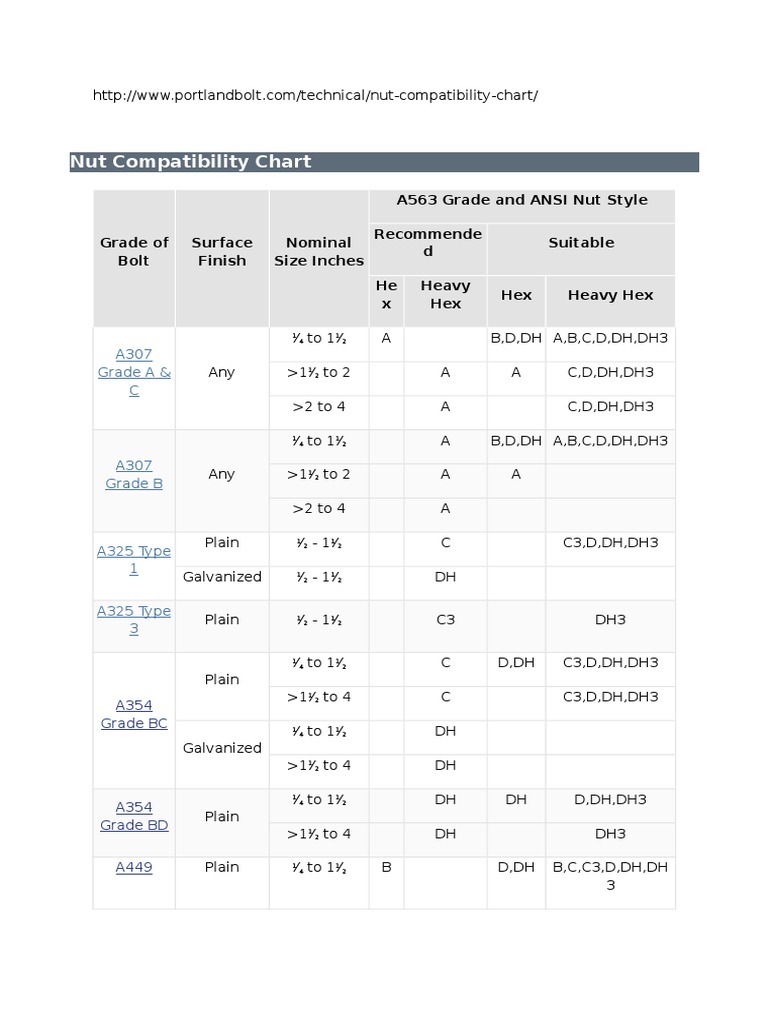 Nut Compatibility for Bolts Chart | PDF | Screw | Steel
