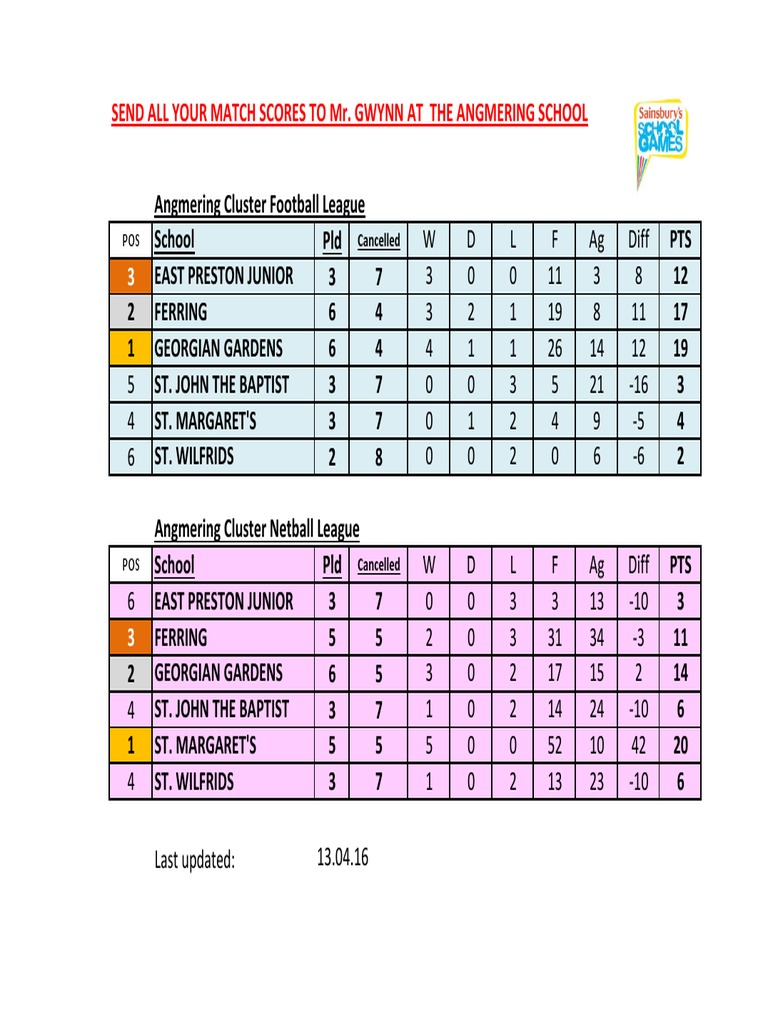 Cluster Football Netball Results Tables 2015-16 16 04 13 | PDF