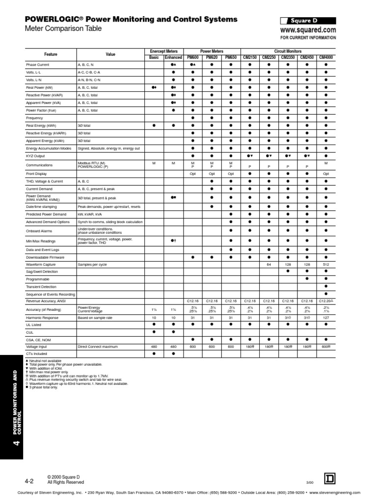 Meter Comparison Table: Powerlogic Power Monitoring and Control Systems ...