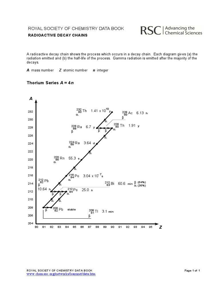 Radioactive Decay Chains (Thorium Series) | PDF | Radioactive Decay ...
