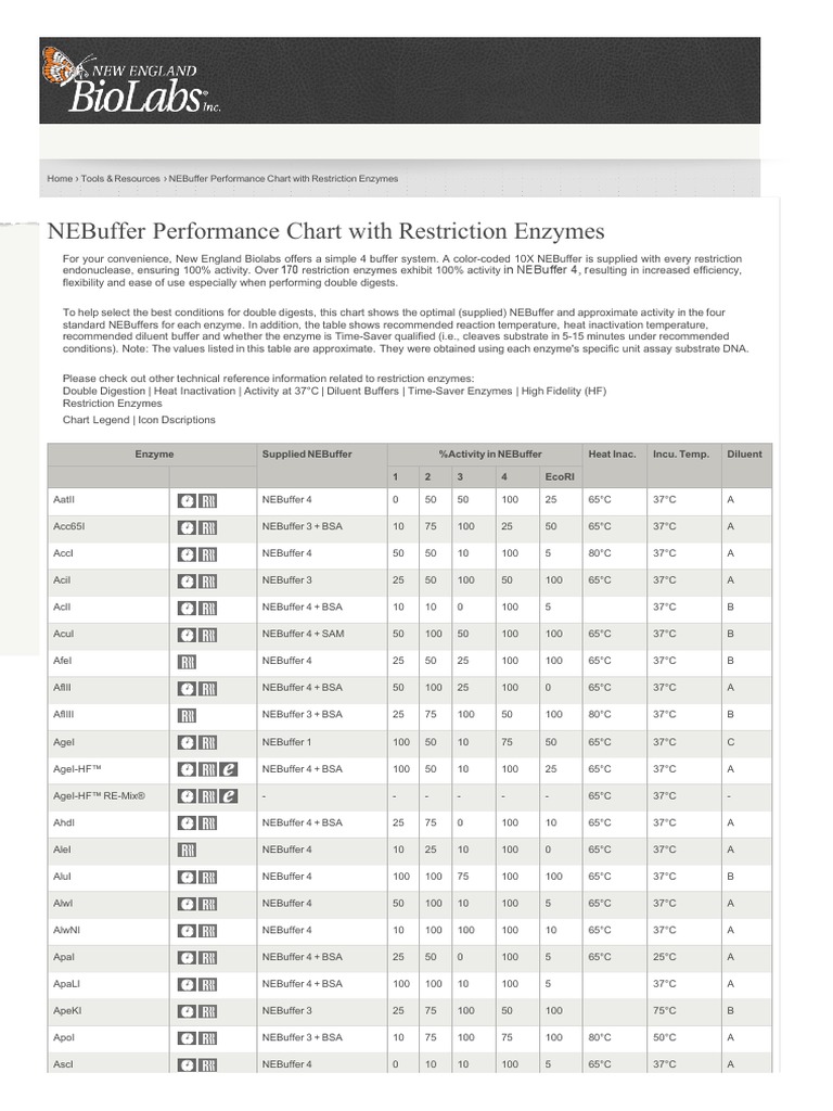 Nebuffer Performance Chart With Restriction Enzymes | PDF | Restriction ...