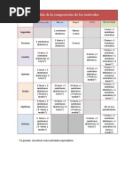 Tabla de Intervalos Musicales | PDF | Musicología | Composiciones Musicales