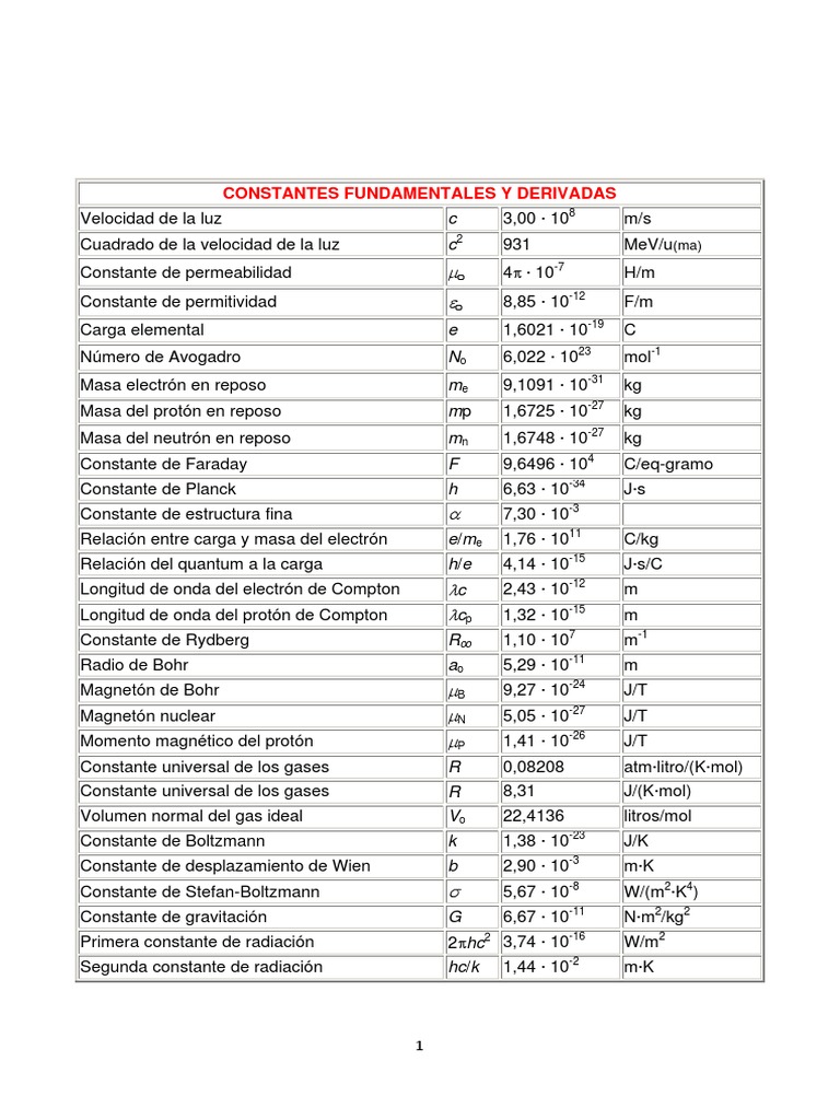 Constantes Fundamentales de la Física | PDF | Electricidad | Corriente ...