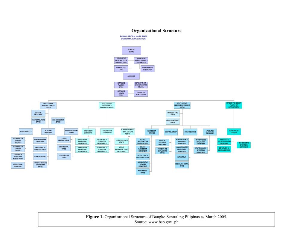 BSP Organizational Structure 2005 | PDF