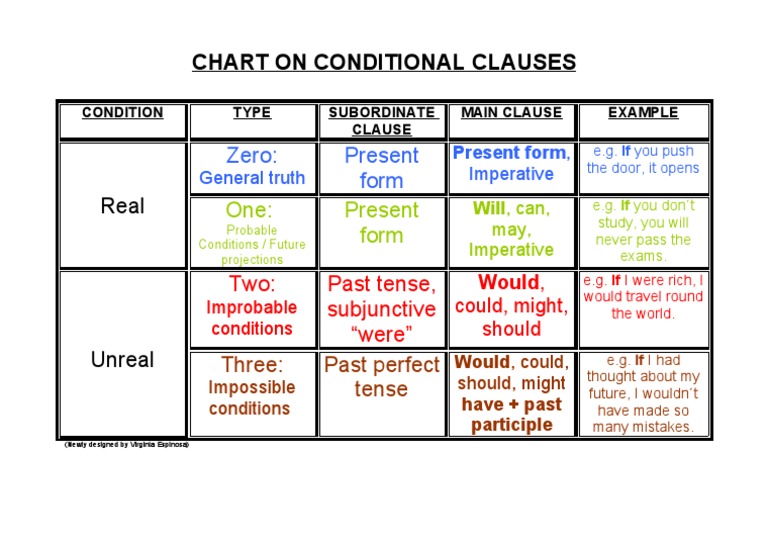 Conditional Clauses Chart Guide | PDF