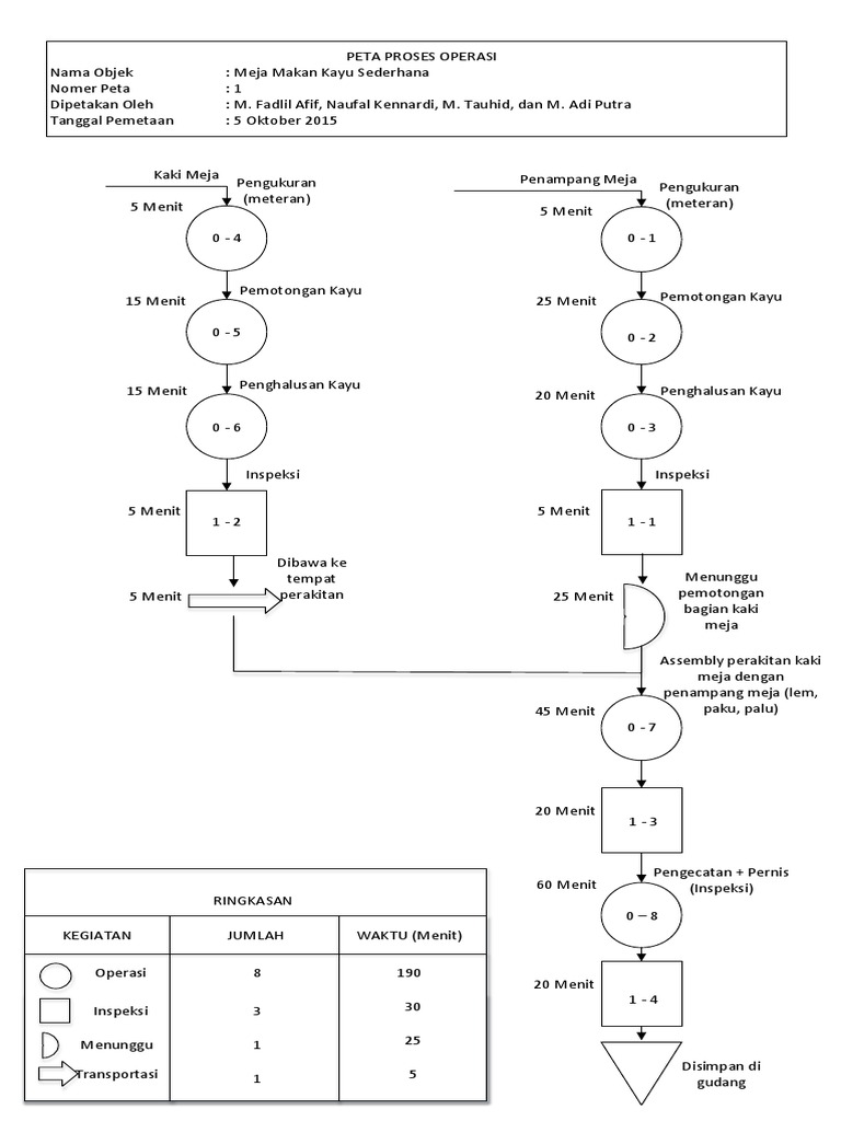 OPC Meja Makan | PDF