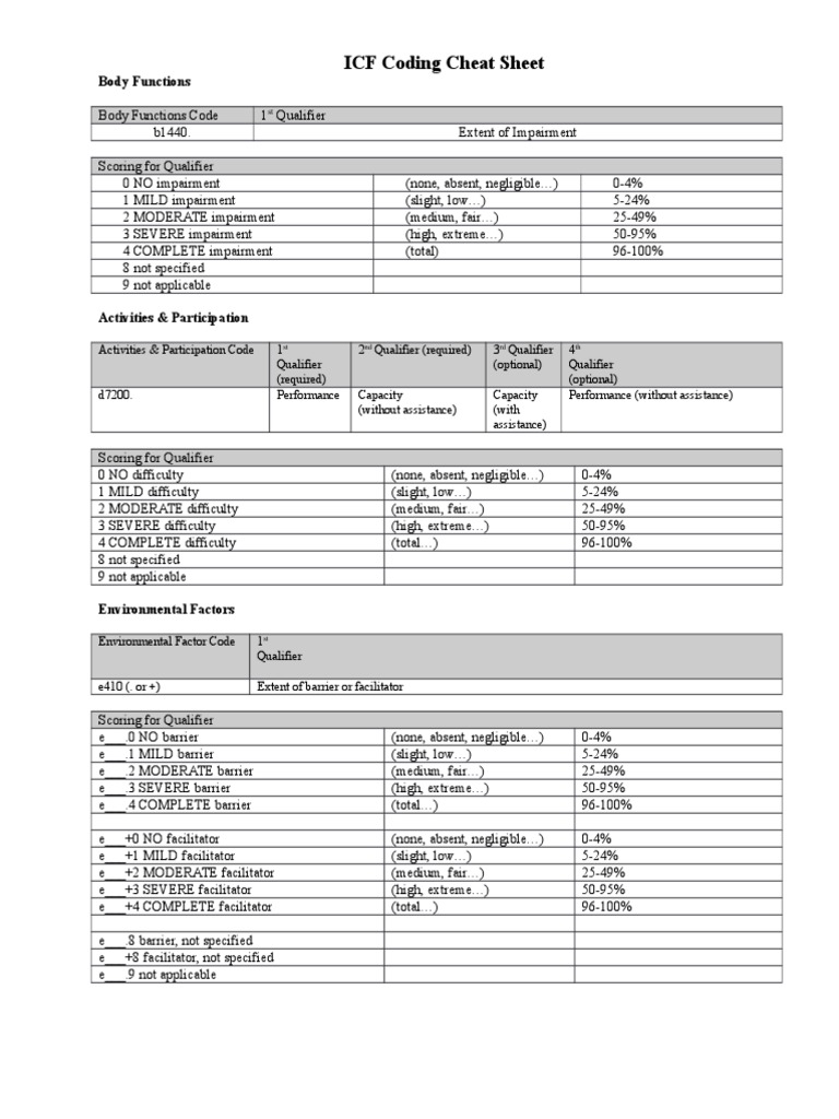 Icf Coding Cheat Sheet | PDF