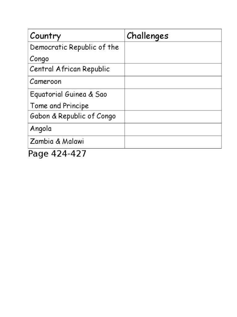 Country Challenges | PDF