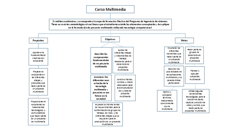 Mapa Conceptual Multimedia