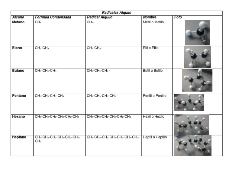 Tabla de Radicales Alquilo y Nombres | PDF | Química Orgánica | Química