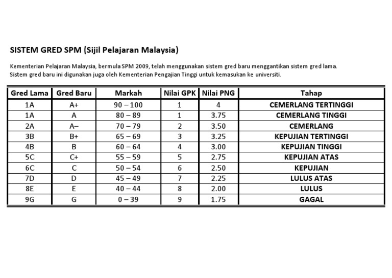 Sistem Gred SPM (Bermula SPM 2009) | PDF