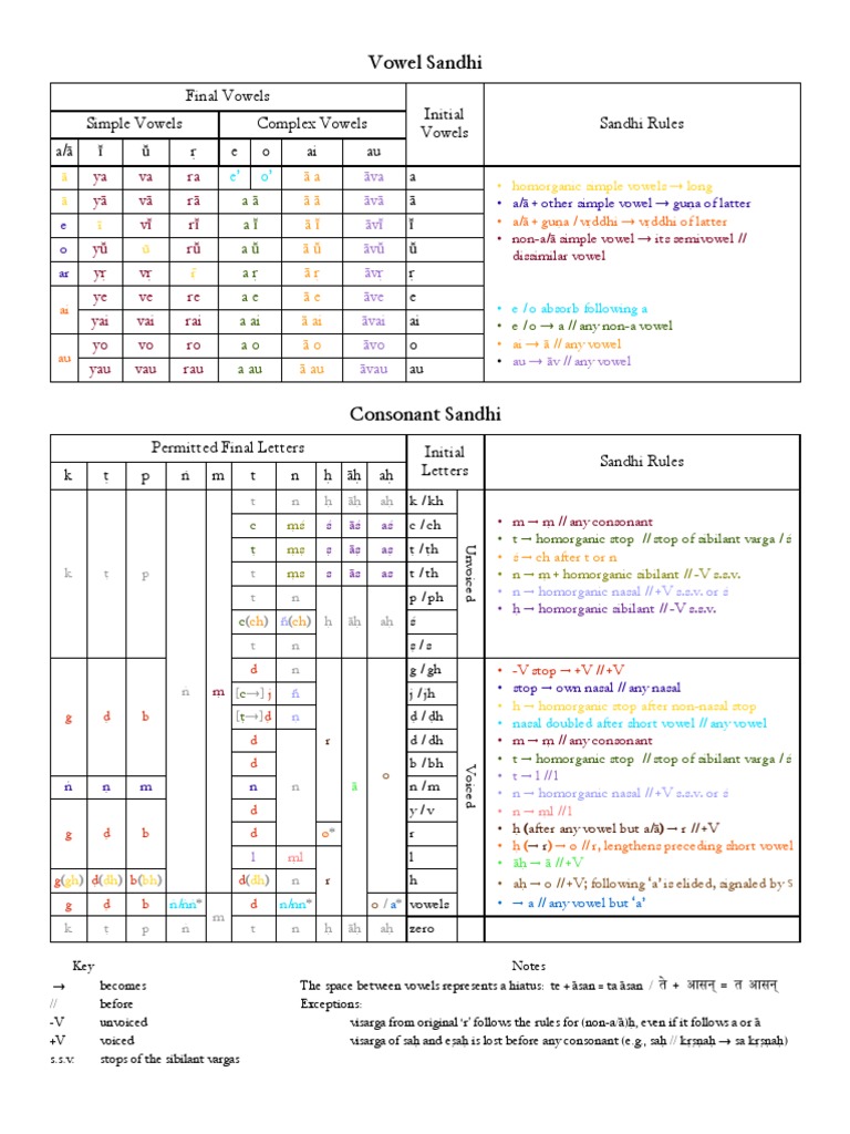 Sandhi Chart Color | PDF | Language Arts & Discipline | Foreign ...