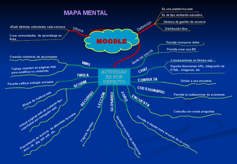 Mapa Mental Moodle | PDF