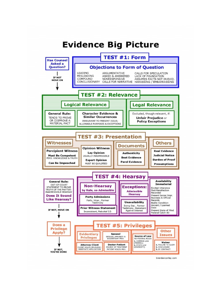 Evidence Big Picture Flowchart | PDF | Hearsay | Judiciaries