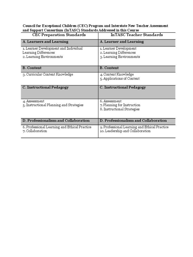 Intasc and Cec Standards | PDF