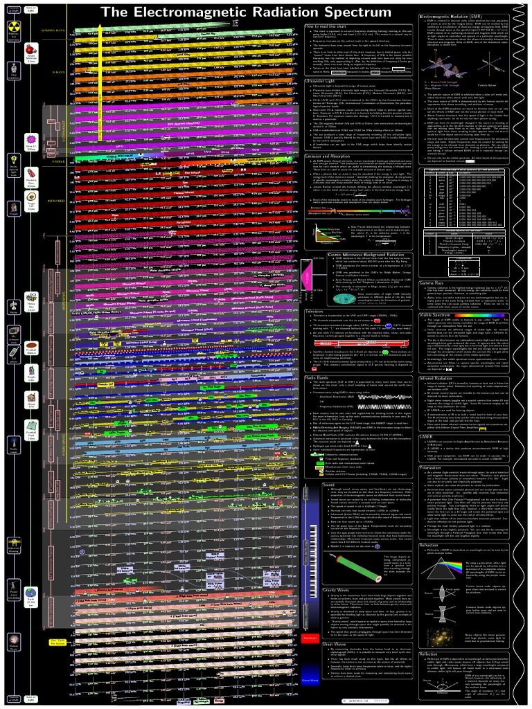 Emf Spectrum Chart | PDF | Electromagnetic Radiation | Ultraviolet