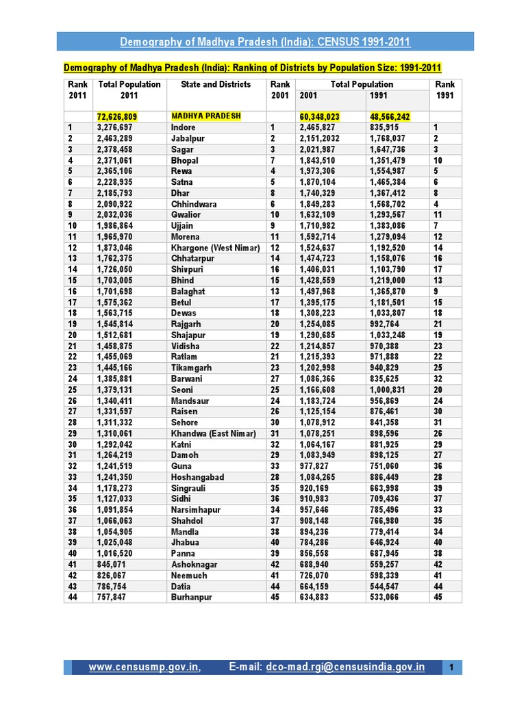 Madhya Pradesh (India) Census-2011:Districts-wise Population, Ranking ...