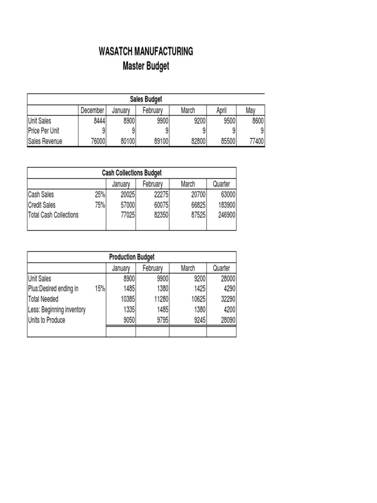 Wasatch Manufacturing Budget Overview | PDF