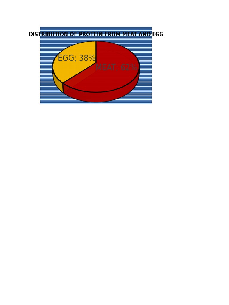 Distribution of Protein From Meat and Egg | PDF | Food Industry ...