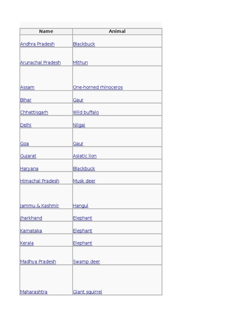 State Symbols of India | PDF