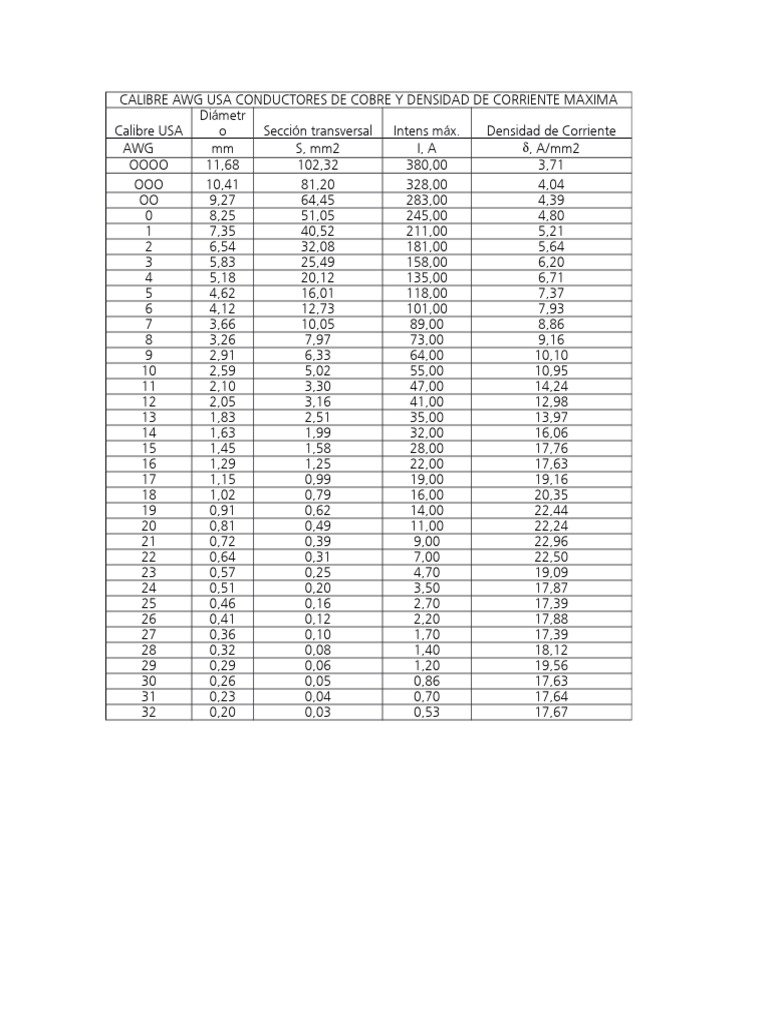 Calibre Awg Usa Conductores de Cobre y Densidad de Corriente Maxima | PDF
