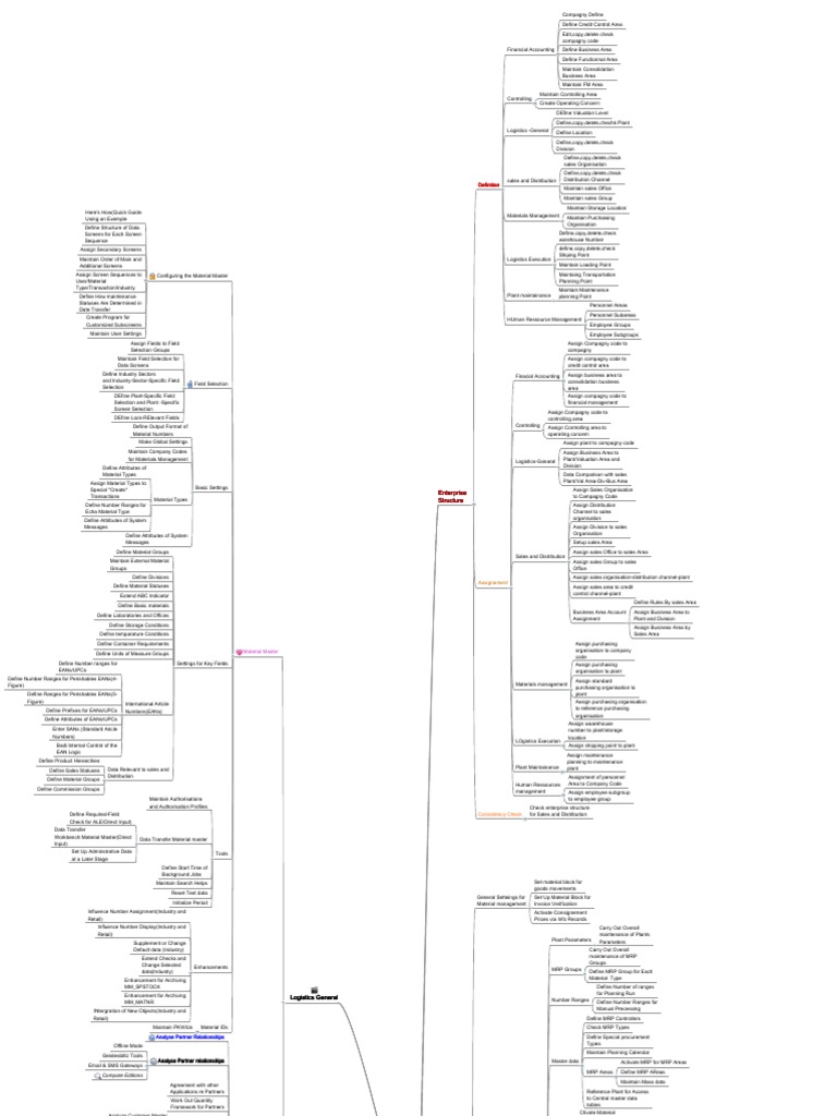SAP MM Customization-Mindmapping Tree | PDF | Logistics | Procurement
