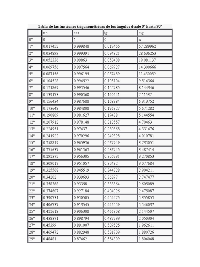 Tabla de Las Funciones Trigonométricas de Los Ángulos Desde 0º Hasta ...