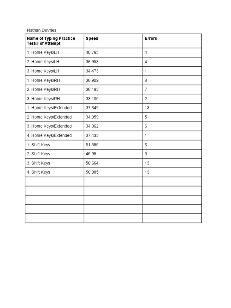 Typing Practice Speed and Accuracy Results | PDF | Science ...