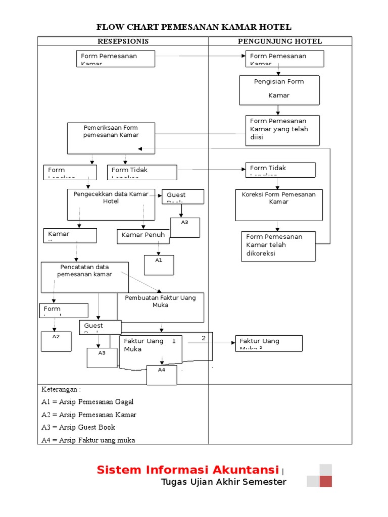Flow Chart Pemesanan Kamar Hotel | PDF