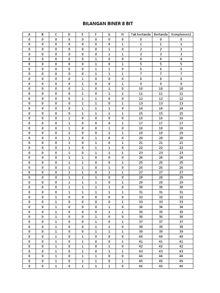 Tabel Bilangan Biner 8 Bit | PDF