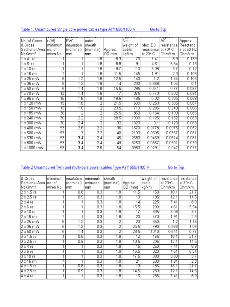 Cable Current Rating | PDF | Electrical Resistance And Conductance ...