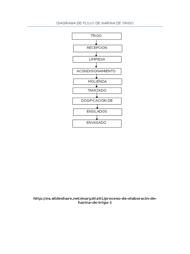 Proceso de Elaboración de Harina de Trigo | PDF
