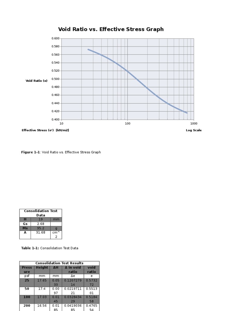 Void Ratio vs. Effective Stress Graph | PDF