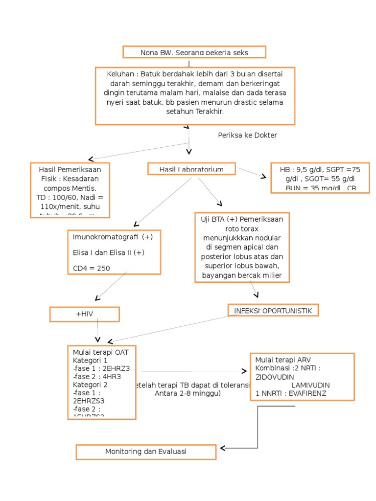 Algoritma Terapi | PDF