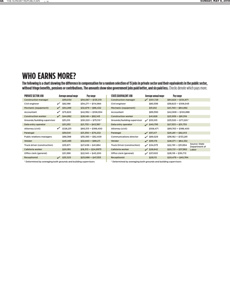 Job Compensation Comparison Chart | PDF | Working Conditions | Pension