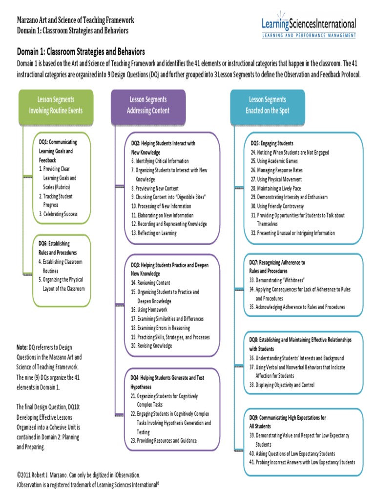 Marzano Indicator Breakdown | PDF | Fallacy | Learning