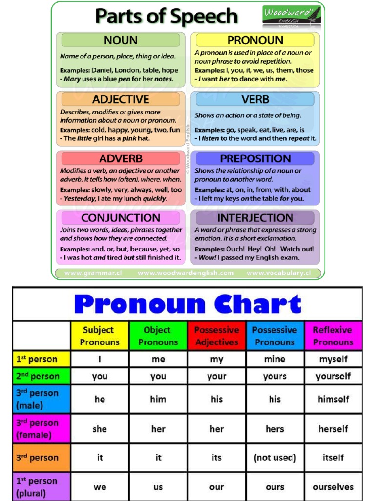 English Grammar Rules | PDF