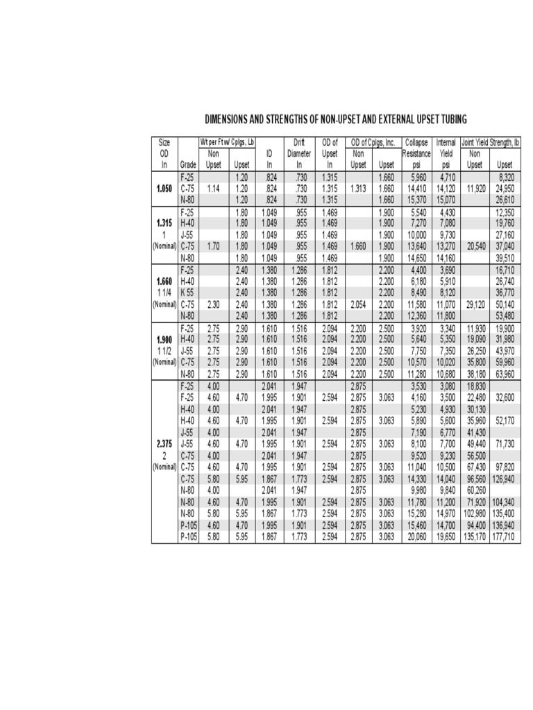 Tabla de Tuberia API | PDF | Tubería (transporte de fluidos) | Física ...