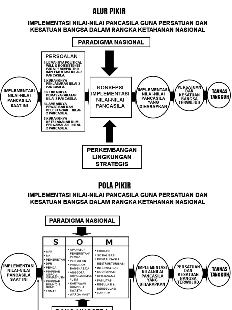 Alur Pikir Dan Pola Pikir Taskap | PDF