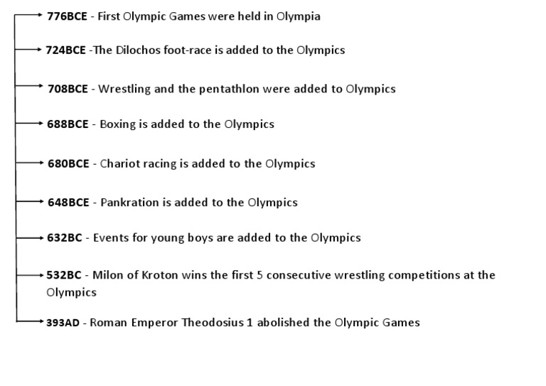 History of the Olympic Games Events | PDF | Sports & Recreation ...