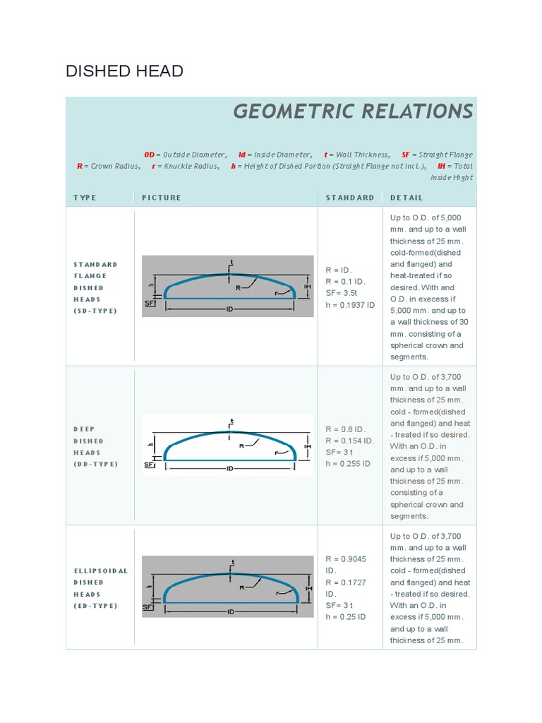 Dished Heads Design Specifications | PDF | Technology & Engineering
