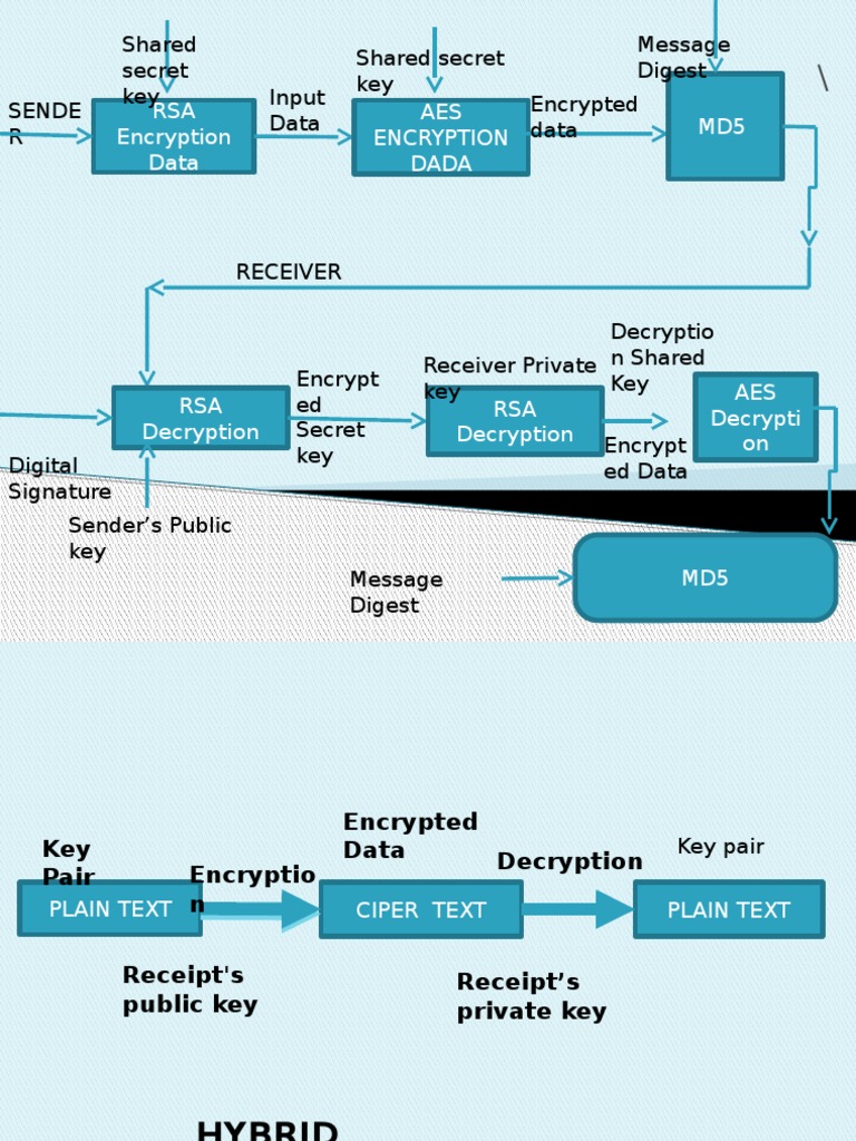 RSA Encryption Data AES Encryption Dada MD5: Shared Secret Key Input ...